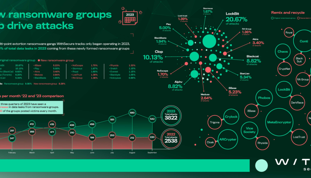 Ökning av multipla ransomware - analyser avslöjar nytt hotlandskap ...