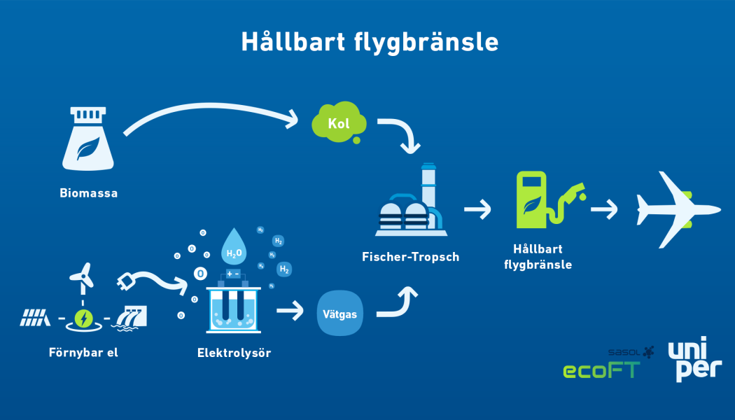 Nu ska svensk vätgas också användas för att framställa flygbränsle ...